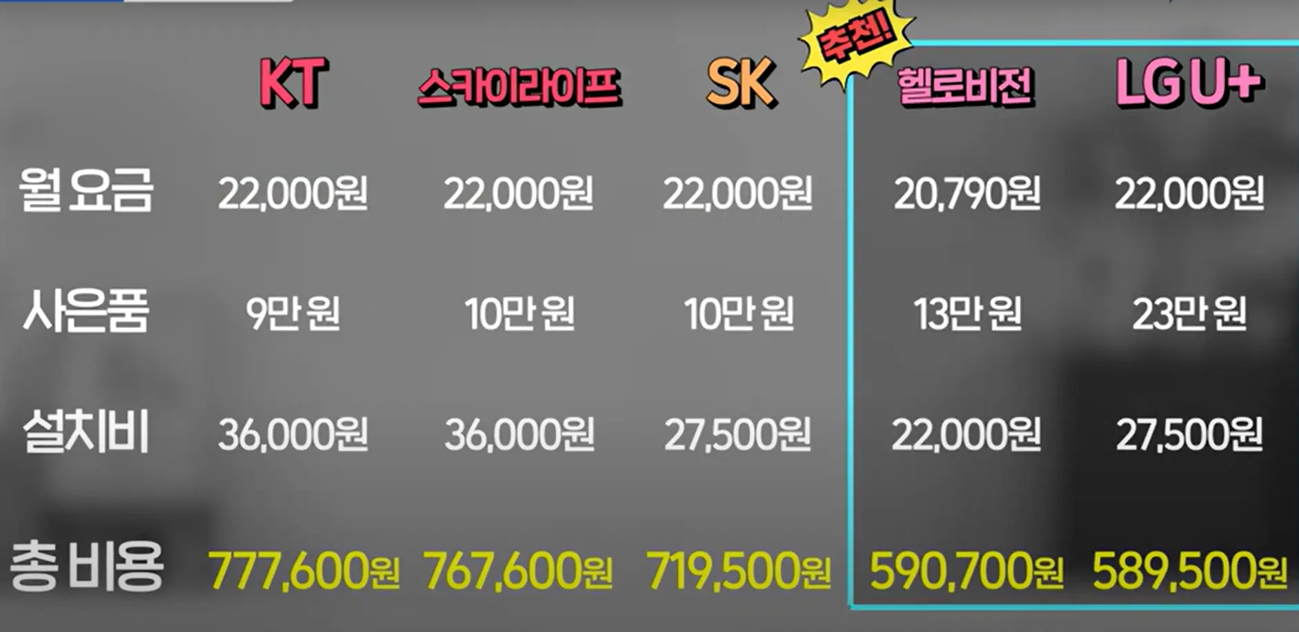 KT SK LG 인터넷 종류, 대리점 직원도 모르는 통신사 요금제 확인 | 질문/답변 | SK KT LG 인터넷가입 정수기렌탈,코웨이정수기,LG정수기,SK매직정수기 최대 ...