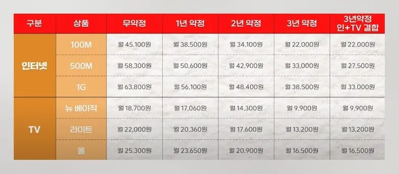 단기 인터넷 약정별로 혜택 비교해보세요 | 리뷰 | SK KT LG 인터넷가입 정수기렌탈,정수기,LG정수기,SK매직정수기 최대 현금 사은품